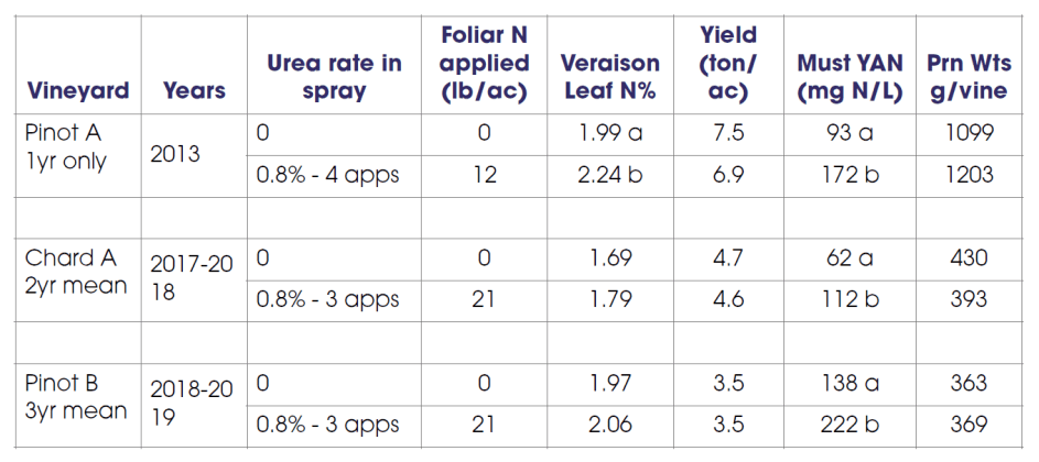 Foliar Fertilization of Grapevines: What We Know and Don’t Know | Grape ...