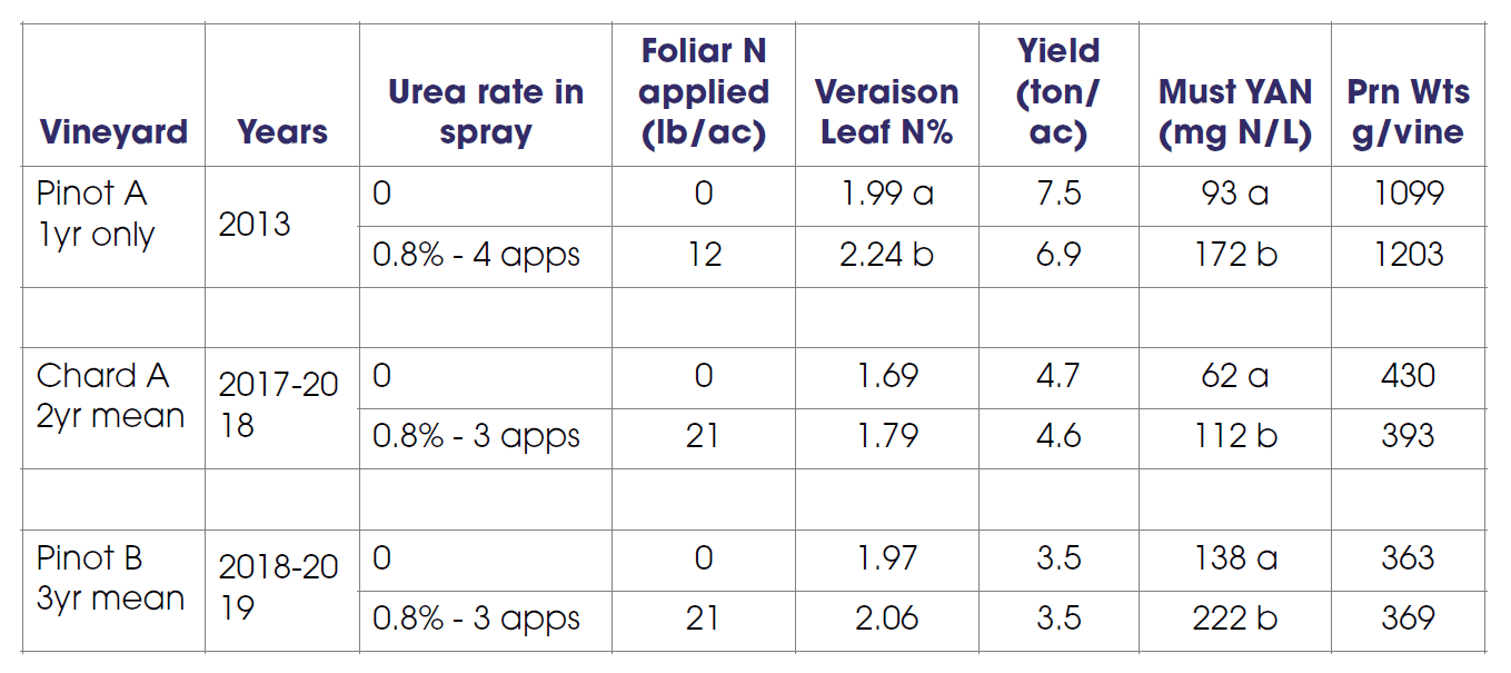Foliar Fertilization of Grapevines: What We Know and Don’t Know | Grape ...